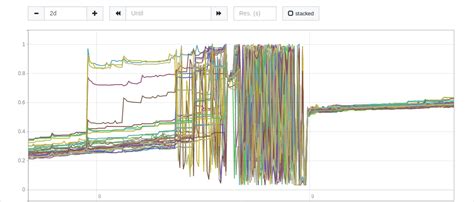 Receive Possible Memory Leak With Tsdb Growth · Issue 1855 · Thanos