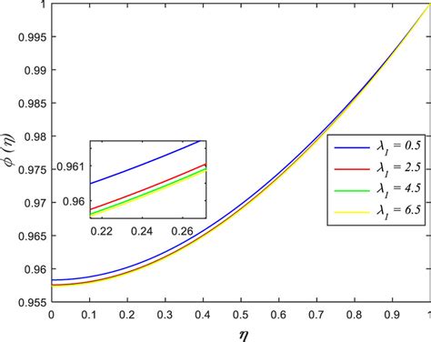 Influence Of Lambda 1 On Concentration Download Scientific