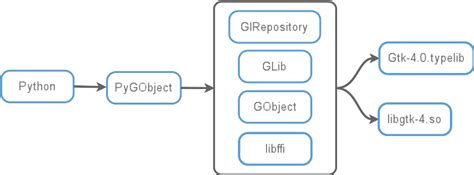 Overview — Pygobject