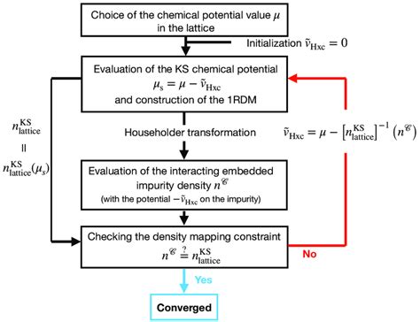 Schematics Of The Lpfet Algorithm The One Electron Reduced Density Download Scientific