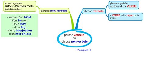 Phrase Complexe Fantadys