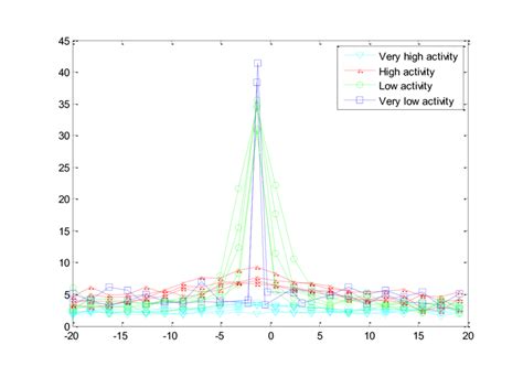 Four Different Kurtosis Curves Download Scientific Diagram