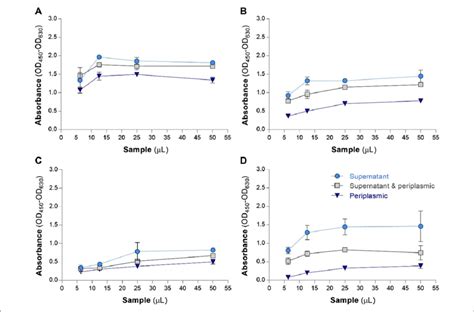 Effect Of Different Sample Preparations On Elisa Signal Improvement Download Scientific