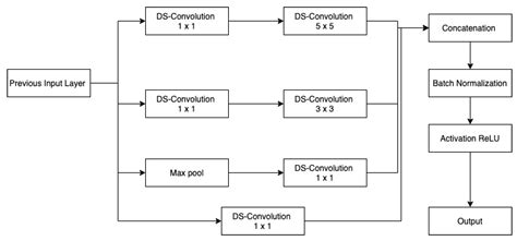 Deep Learning Hybrid Techniques For Brain Tumor Segmentation