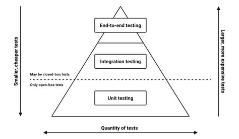 The Testing Pyramid Strategic Software Testing For Agile Teams Circleci