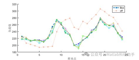 【每发表过创新点】【负荷预测】【多变量输入超前多步预测】基于dbo、pso、ssa、goose算法优化elm的电力负荷预测研究附matlab
