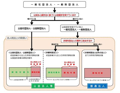 非営利型法人と公益法人等、税法上の違いは？ 公益法人会計com
