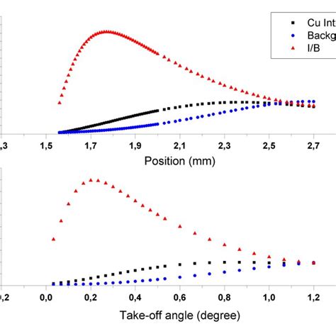 Characterization Of The Ge Xrf System A Variation Of The X Stage