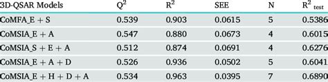 Statistical Validation Results Of The Best 3d Qsar Models Download