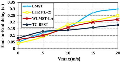 the proposed method compared to lmst ltrt k 2 and wlmst la