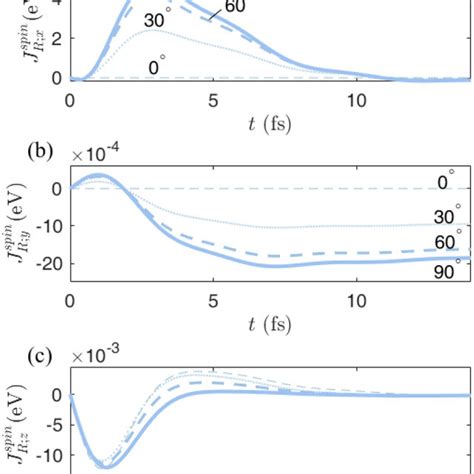 Transient Behaviors Of The A X B Y And C Z Components Of The