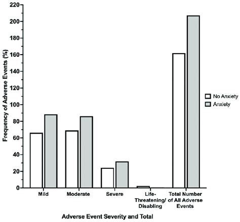 Adverse Event Frequency Separated Into Severity For Study Participants