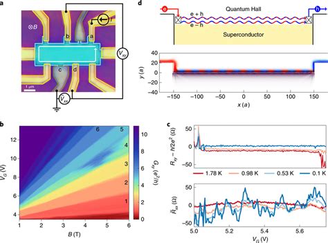 Andreev Reflection In The Quantum Hall Regime A An Optical Image Of Download Scientific