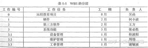 第五章 5 5 创建工作分解结构WBS 知乎