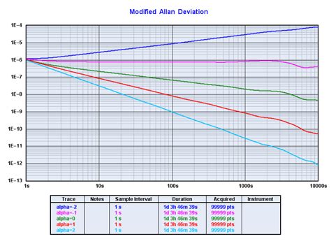 periodic effects and allan deviation adev