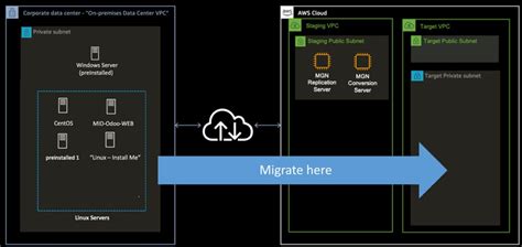 awadhesh kumar sinha on linkedin aws cloudmigration awsmigrationhub