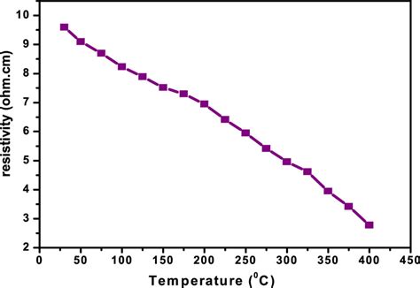 Temperature Dependent Resistivity Of Zn0 5co0 5fe2o4 Download