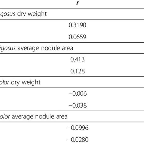 Mantel Tests Of The Correlation Between Genetic Distance Matrices And