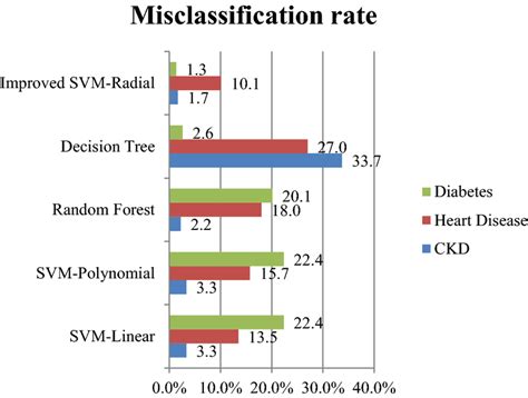 comparison of improved svm radial bias kernel decision tree random