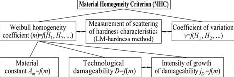 The Structure Of The Material Homogeneity Criterion With Indicators