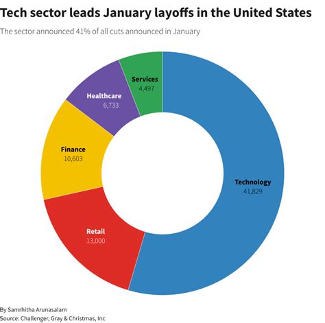 Tech Company Layoffs What Does This Mean For The Tech Industry The City Voice