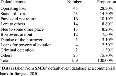 Default Causes Number And Proportion 1 Download Scientific Diagram