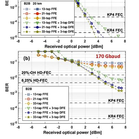 A Measured Ber Results As A Function Of The Received Optical Power