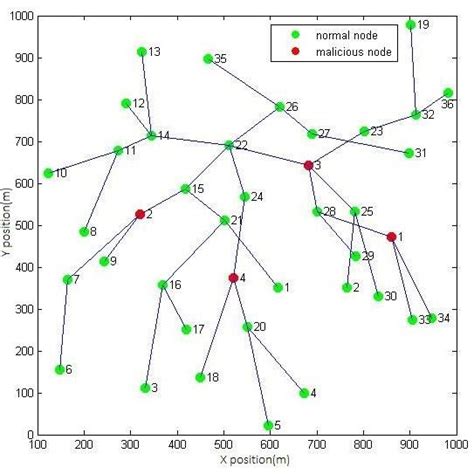Routing Table Of Node 7 Download Scientific Diagram