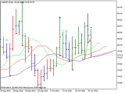 Trading Chaos Chart Buy Trading Indicator For Metatrader 5
