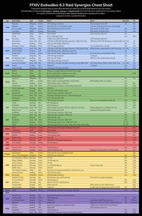 Patch 63 Raid Synergies Cheat Sheet Rffxiv