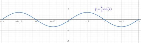 Graph Each Function Over The Interval 2 Pi 2 Pi Giv Quizlet