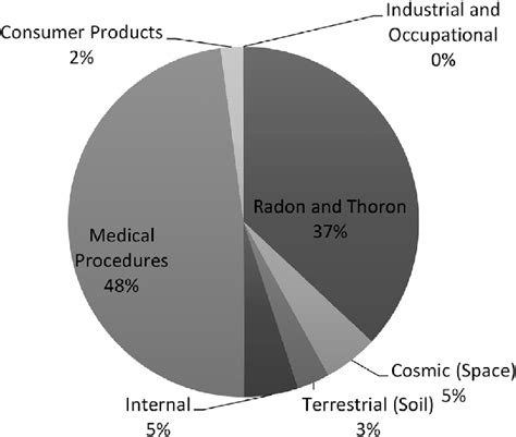 Sources Of Radiation Ncrp National Council On Radiaiton Protection