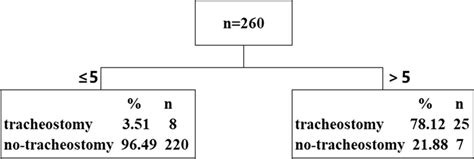 The Cut Off Value Of The Scores For Tracheostomy By Cart Algorithm