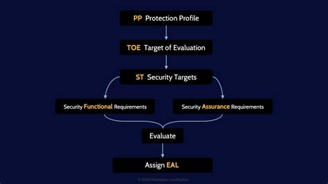 Evaluation Criteria MindMap CISSP Domain Destination Certification