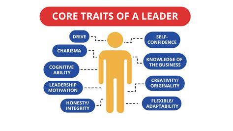 36 Who Is A Leader Trait Approaches To Leadership Principles Of Leadership And Management
