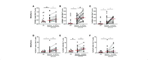 Exhaustion Markers On Cd4 T Cells Subsets Tim 3 Expression In Total