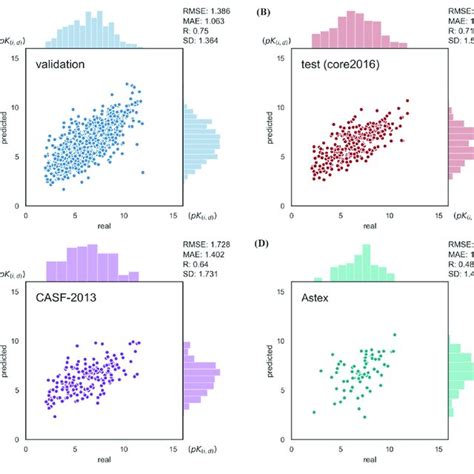 Model Performance On The Pdbbind V2016 Set And Two Independent Sets Download Scientific