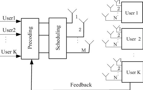 System Model Of Mu Mimo Broadcast Downlink Download Scientific Diagram