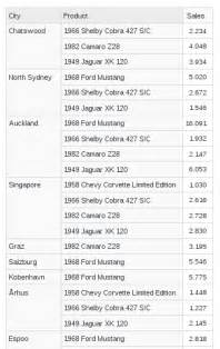 Mondrian Order And Limit Results In Mdx Stack Overflow