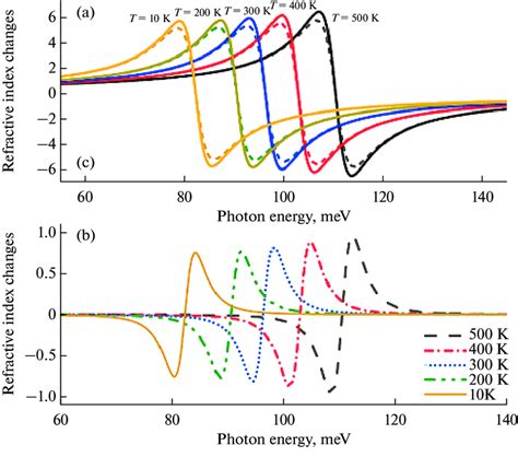 A The Linear Solid Curves And Total Refractive Index Changes Download Scientific Diagram
