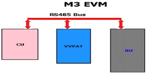 FAQs On EVM VVPAT