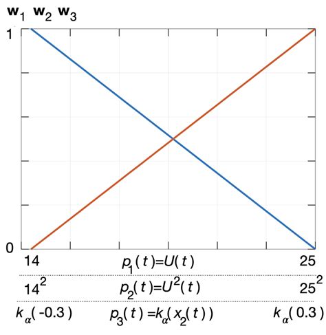 Membership Functions Of Ts Fuzzy Model 4 Download Scientific Diagram