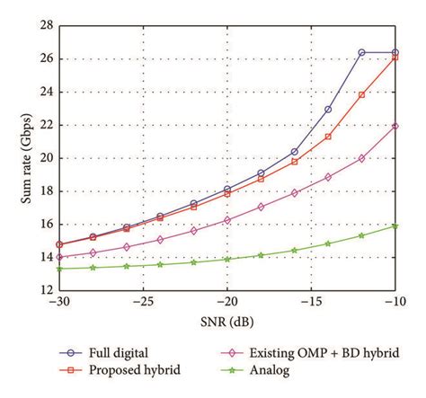 Sum Rates Versus Snr Using The Proposed Hybrid Beamforming Full