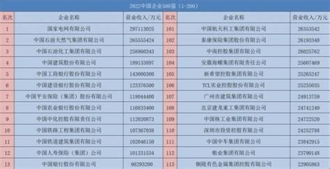 中企500强榜单发布：营收总额首破百万亿大关 12家企业迈入万亿俱乐部（附详细榜单） 腾讯新闻