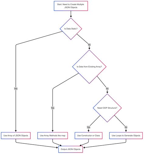 Create Multiple Json Objects In Javascript 4 Easy Ways