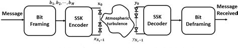 Figure 1 From Analysis Of Space Shift Keying Modulation Over F