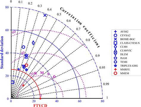 A Multimodel Random Forest Ensemble Method For An Improved Assessment