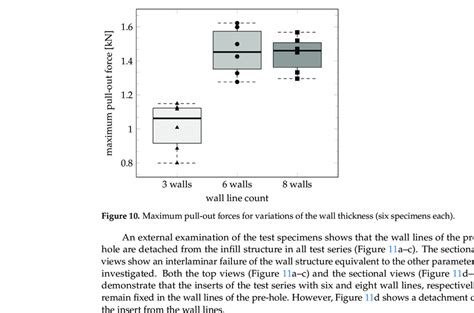 Characteristic Force Displacement Graphs Of The Pull Out Tests For