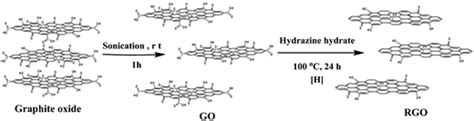Polyolefingraphene Nanocomposites A Review Rsc Advances Rsc