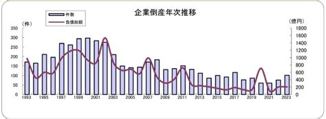 年ぶり 件超 年度の新潟県内の企業倒産件数は前年から 件増加 東京商工リサーチ発表 新潟県内のニュースにいがた経済新聞